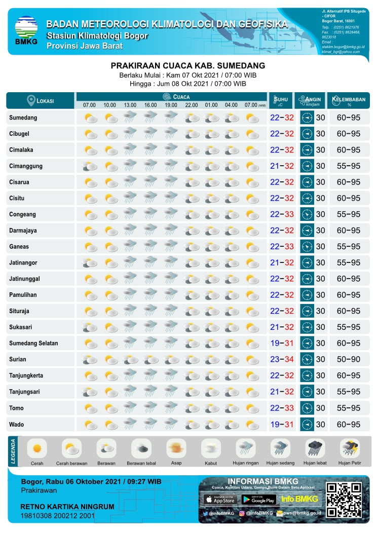 Prakiraan Cuaca, Siang Hari Wilayah Sumedang Diprediksi Hujan Ringan